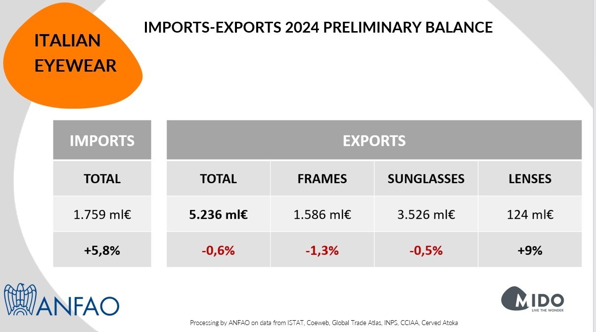 2024: A TRANSITIONAL YEAR FOR ITALIAN EYEWEAR. UNCERTAINTY SLOWS ...